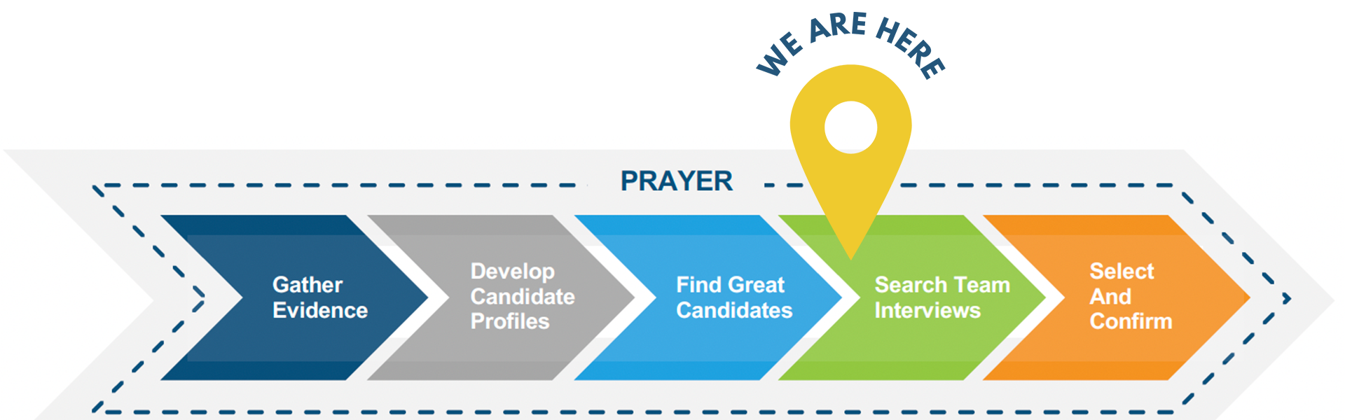 Pastoral Search Process and Updates - Faith Church
